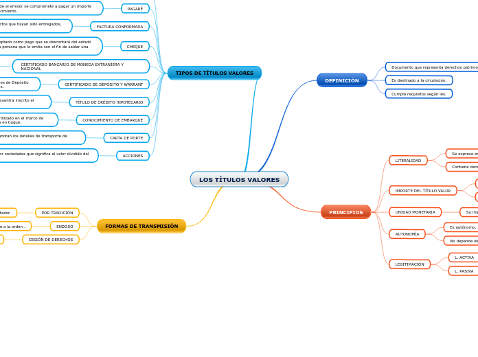 LOS TÍTULOS VALORES - Mind Map